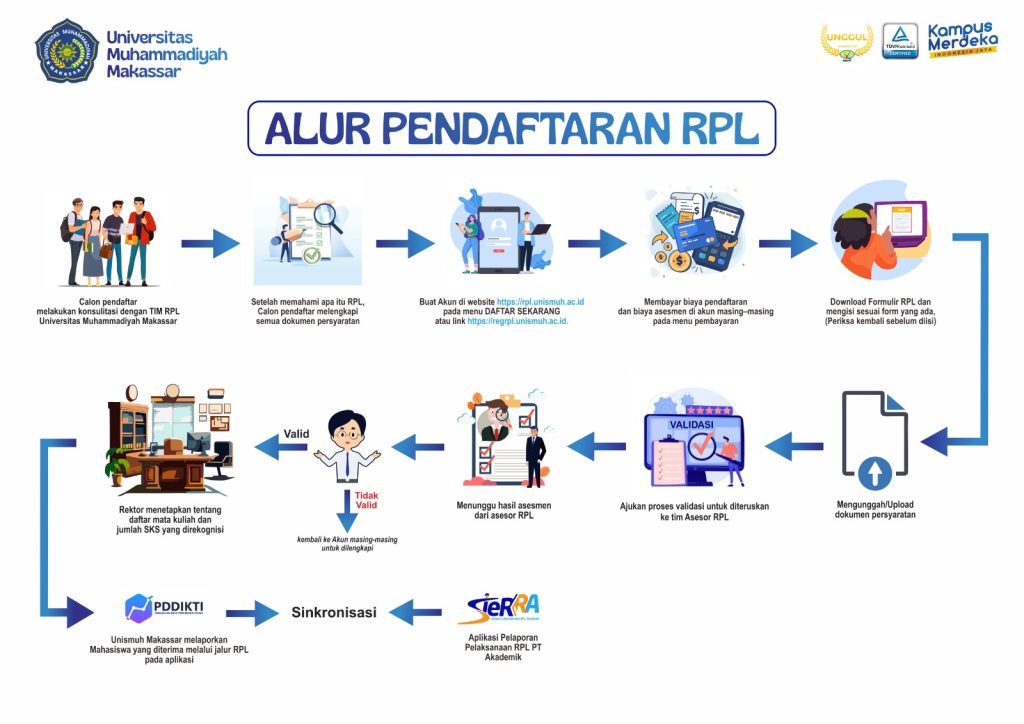 RPL UNIVERSITAS MUHAMMADIYAH MAKASSAR